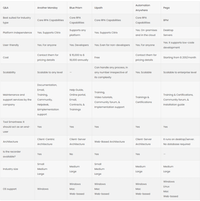 Ensuring Quality with Robotic Process Automation (RPA) | Amzur
